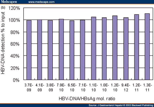 Development of Real-Time Detection Direct Test for Hepatitis B - Page 3