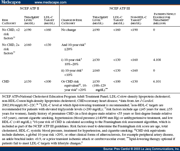 Bridging the Treatment Gap: Improving Compliance With Lipid - Page 2