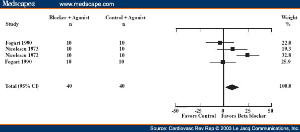 Cardioselective Beta Blocker Use in Patients With Asthma - Page 4