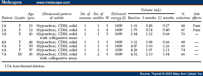 Ultrasound-Guided Laser Thermal Ablation and Goiter