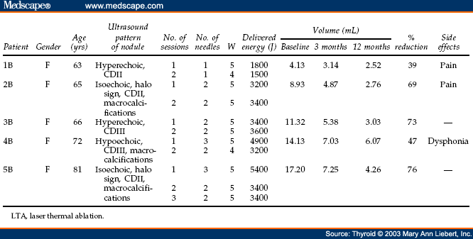 Ultrasound-Guided Laser Thermal Ablation and Goiter