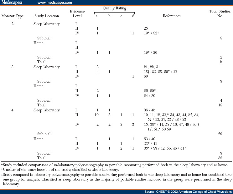 Home Diagnosis of Sleep Apnea