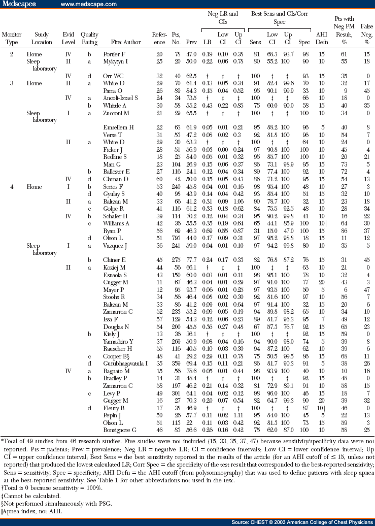 Home Diagnosis of Sleep Apnea