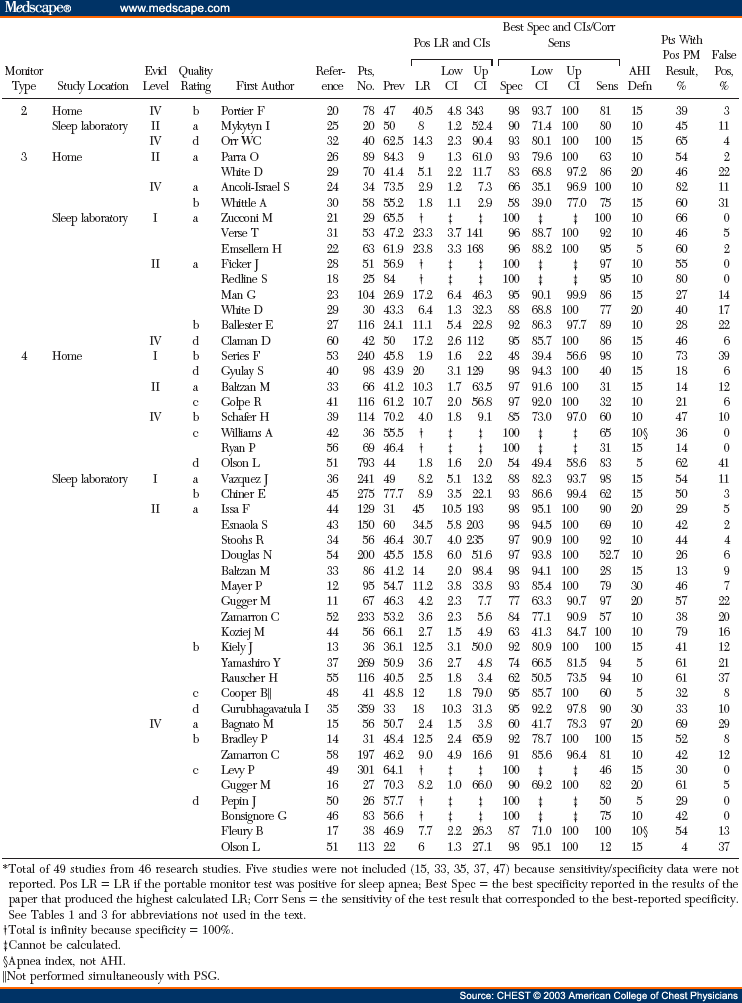 Home Diagnosis of Sleep Apnea