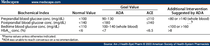 ASHP Therapeutic Position Statement on Strict Glycemic Control - Page 4