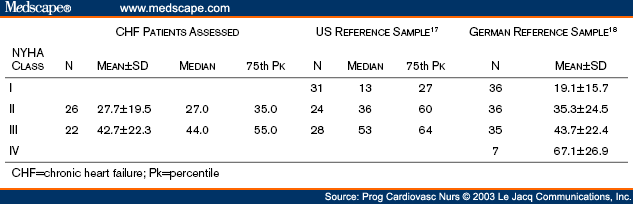 Quality of Life in Patients With Chronic Heart Failure - Page 2