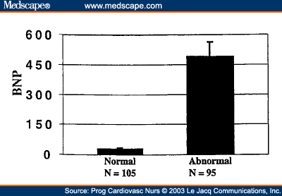 B-Type Natriuretic Peptide