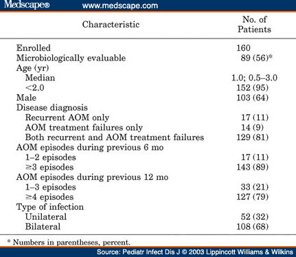 Treatment of Recurrent/Nonresponsive Acute Otitis Media
