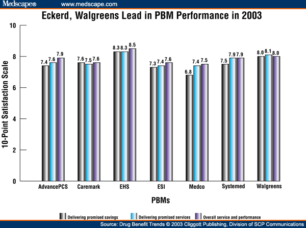Employers Largely Satisfied With PBM Performance