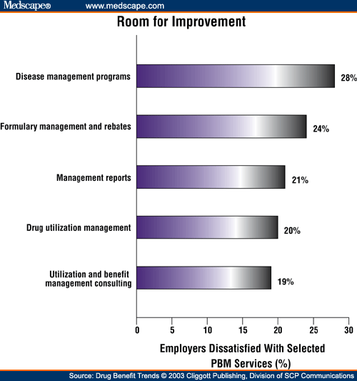 Employers Largely Satisfied With PBM Performance