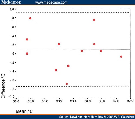 Axillary Temperature