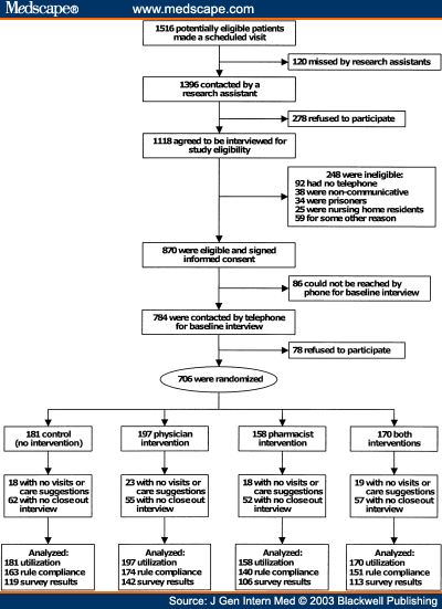 Effects of Computerized Guidelines for Managing Heart Disease - Page 3