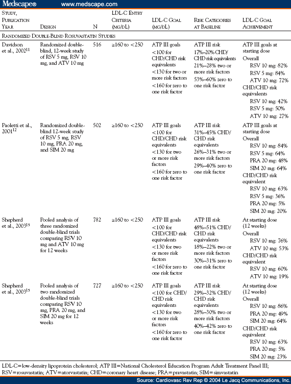 Meeting Lipid-Lowering Guidelines With Statin Treatment: Part II