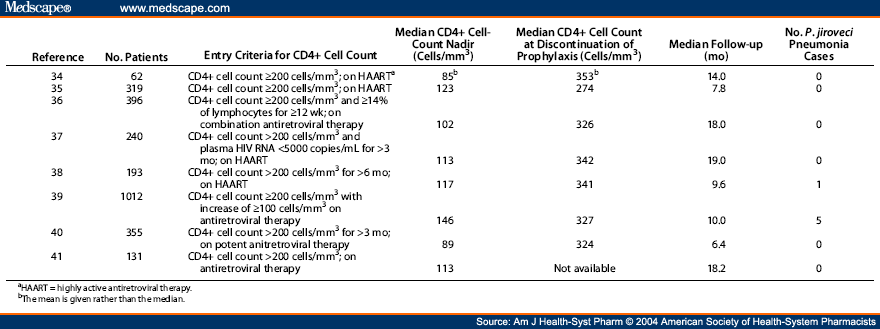 Discontinuation of Prophylaxis for HIV-Associated Opportunistic