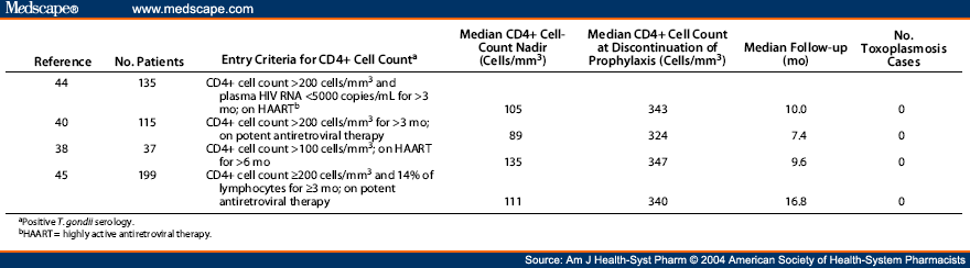 Discontinuation of Prophylaxis for HIV-Associated Opportunistic