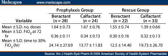 Comparison of Beractant and Calfactant in a Neonatal Intensive - Page 2