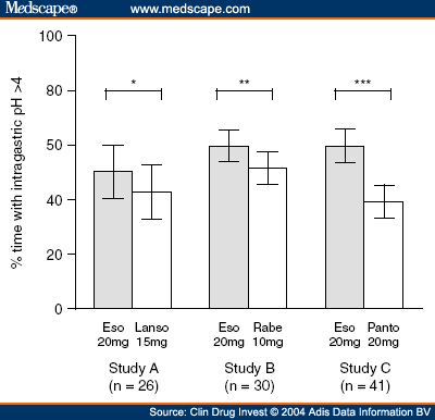 Esomeprazole 20mg Provides More Effective Intragastric Acid - Page 3
