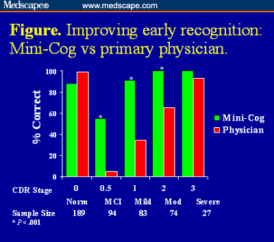 Should Older Adults Be Screened for Cognitive Impairment? - Page 5