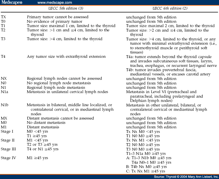 Differentiated Thyroid Carcinoma