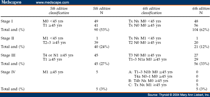 Differentiated Thyroid Carcinoma