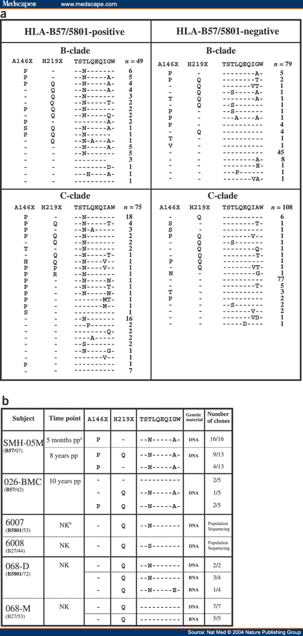 HIV Evolution: CTL Escape Mutation and Reversion After