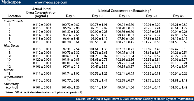 Stability of Advanced Life Support Drugs in the Field