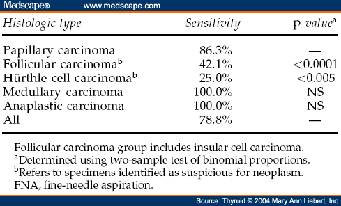 False-Negative Fine-Needle Aspiration Cytology Results Delay