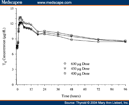 Are Bioequivalence Studies of Levothyroxine Sodium Formulations - Page 3