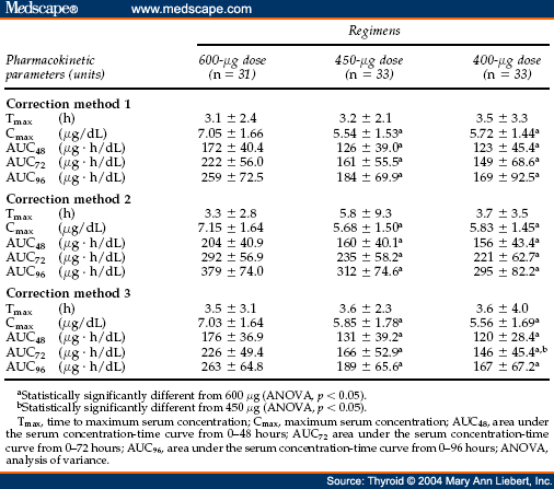 Are Bioequivalence Studies of Levothyroxine Sodium Formulations - Page 3