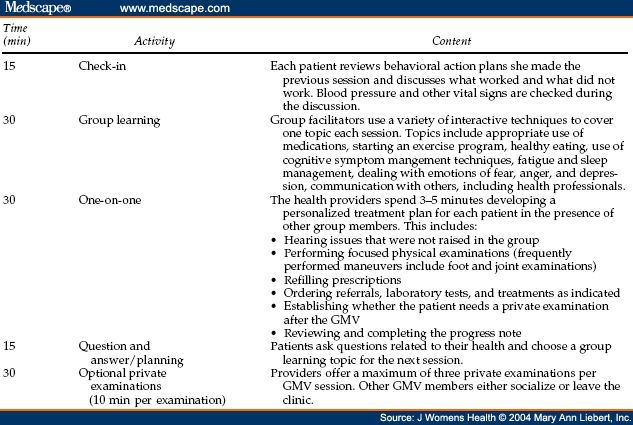 Group Medical Visits for Low-Income Women With Chronic Disease: