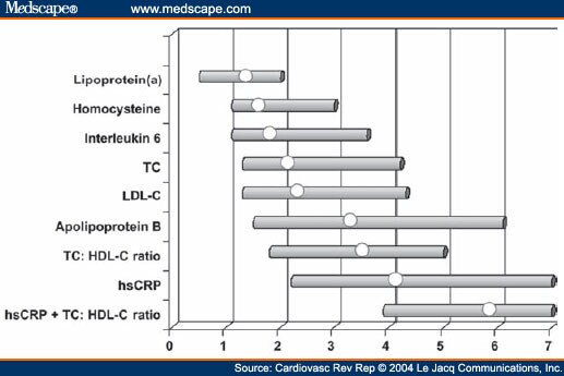 C-Reactive Protein as a Novel Risk Factor for Cardiovascular - Page 4