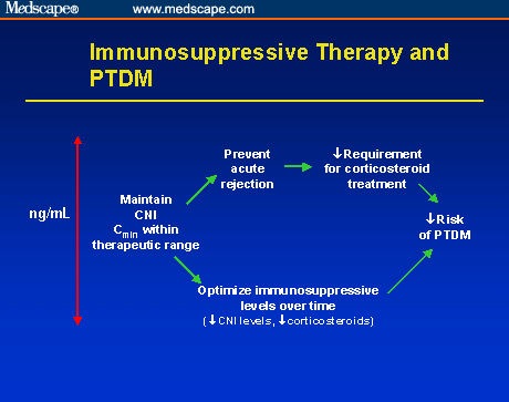 New-Onset Diabetes Mellitus After Renal Transplantation