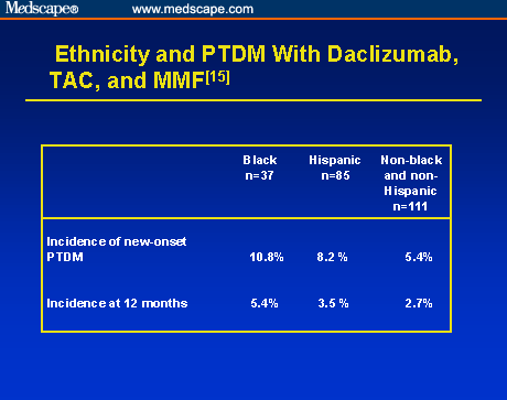 New-Onset Diabetes Mellitus After Renal Transplantation