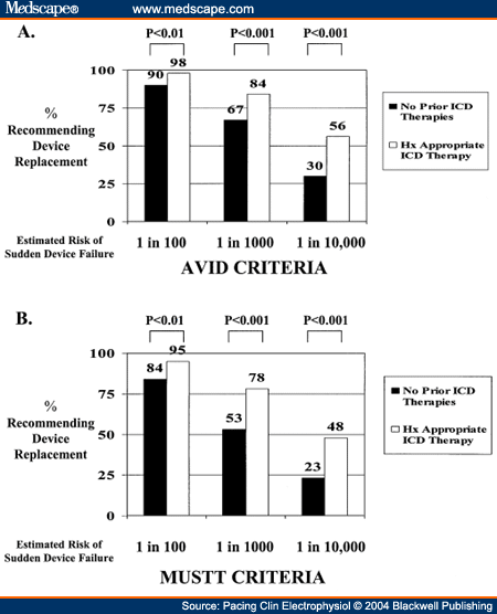 Physician Management of Pacemaker and Implantable Cardioverter - Page 3