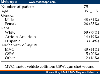 Bedside Laparotomy for Trauma: Are There Risks? - Page 3