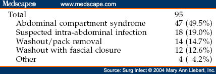 Bedside Laparotomy for Trauma: Are There Risks? - Page 3