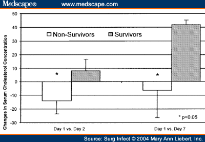 The Relationships of Hypocholesterolemia to Cytokine - Page 3
