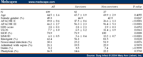 The Relationships of Hypocholesterolemia to Cytokine - Page 4
