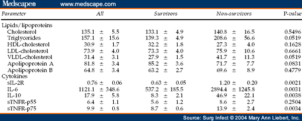 The Relationships of Hypocholesterolemia to Cytokine - Page 4