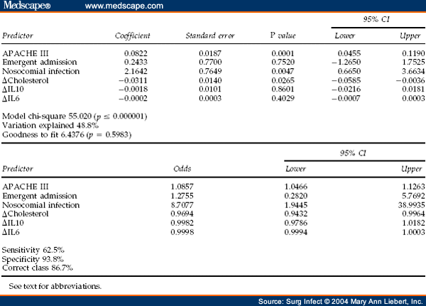 The Relationships of Hypocholesterolemia to Cytokine - Page 4