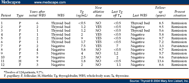 Prognostic Value of Thyroglobulin Serum Levels and 131I Whole