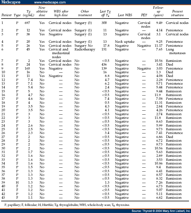 Prognostic Value of Thyroglobulin Serum Levels and 131I Whole