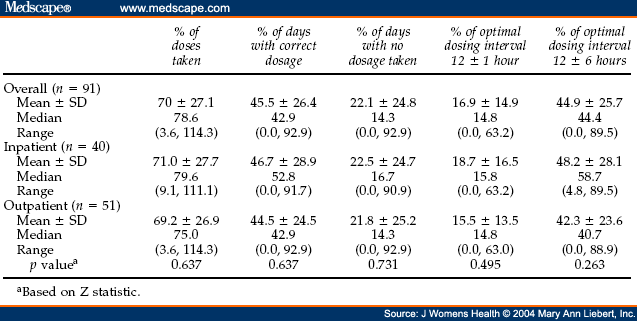 Adherence to Oral Therapies in Pelvic Inflammatory Disease