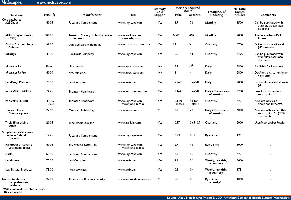 Evaluation of Drug Information Databases For PDA's - Page 3