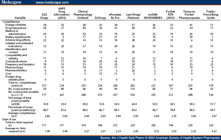 Evaluation of Drug Information Databases For PDA's - Page 3