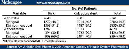 Dyslipidemia Treatment Among Patients With CAD in a MCO