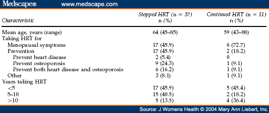 Women's Experiences: Discontinuing Estrogen Replacement Therapy