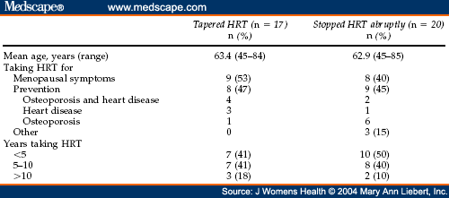Women's Experiences: Discontinuing Estrogen Replacement Therapy