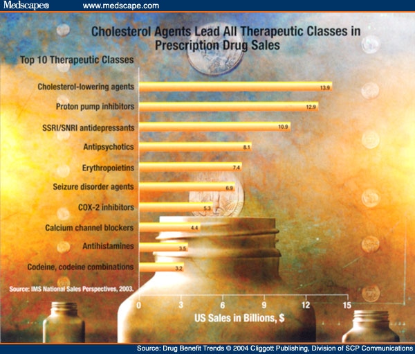 Cholesterol Agents Lead Therapeutic Classes in Prescription Sale