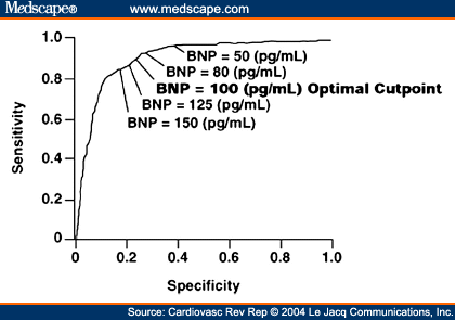 B-Type Natriuretic Peptide - Page 3